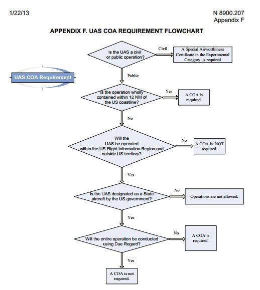 New FAA COA guidelines document. – sUAS News