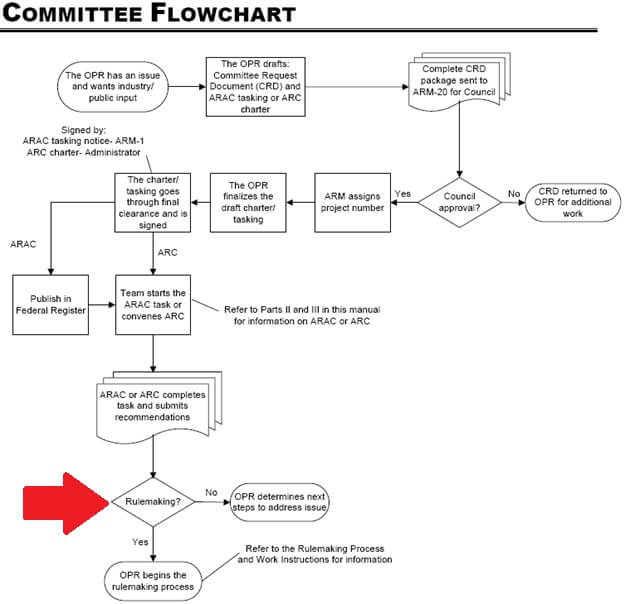 The Drone Registration Committee Turned in Their Recommendations to the ...