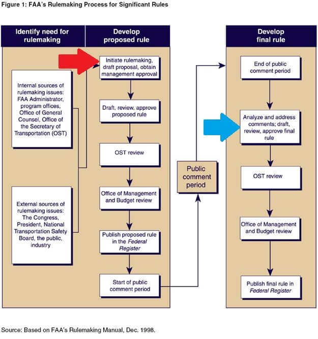 rulemaking-process – sUAS News