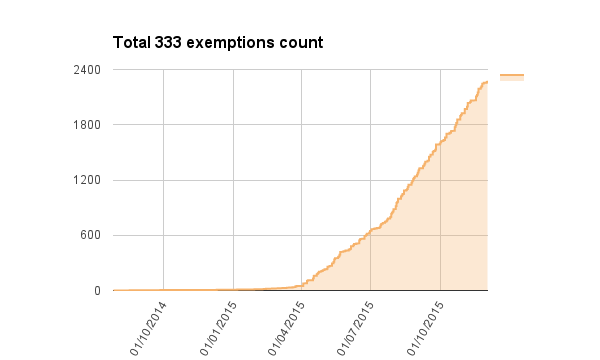 total 333 count – sUAS News