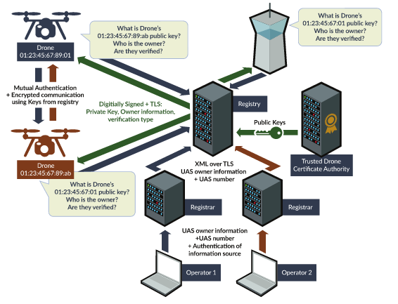 AirMap White Paper:- Robust and Scalable UAS Registration – sUAS News