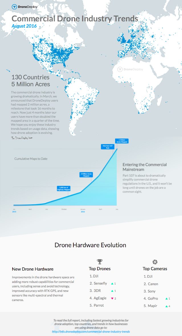 Drone Data company DroneDeploy Raises $20 Million in series B funding ...