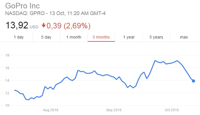 GoPro stop shipping to Amazon – sUAS News