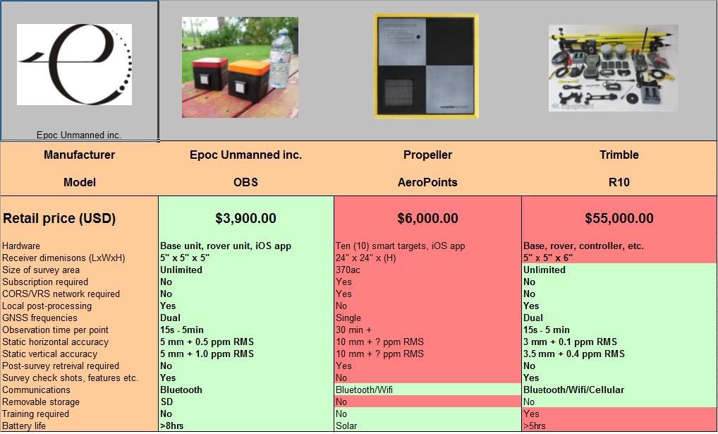 One Button Survey (OBS) Comparison – sUAS News – The Business of Drones