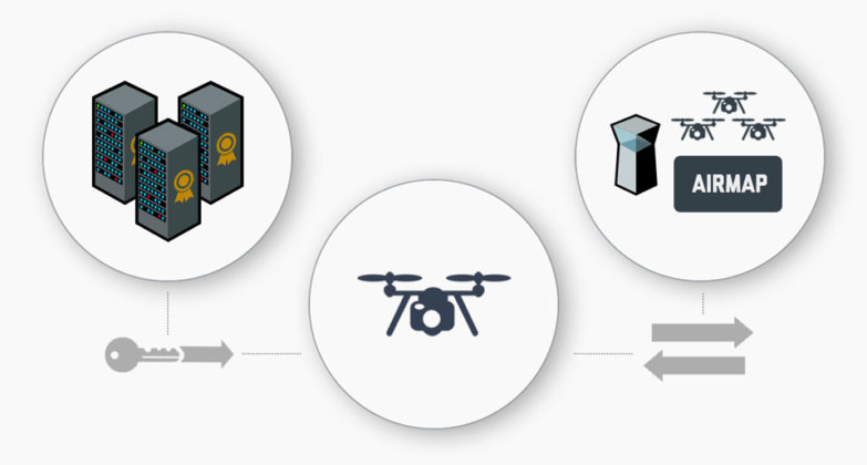 Who Benefits from Airmap and its Digital Certificates for Drones ...