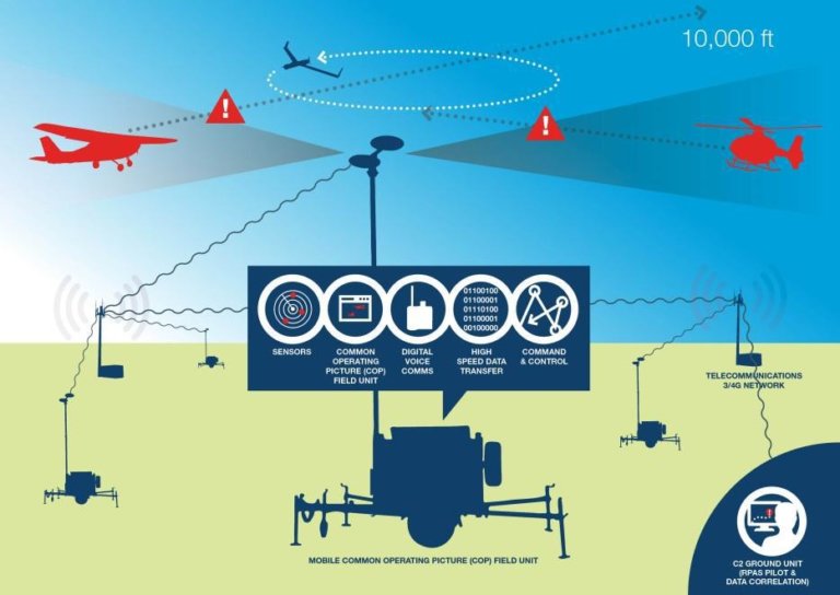 Insitu Demonstrates Broad-area Airspace Situational Awareness System ...
