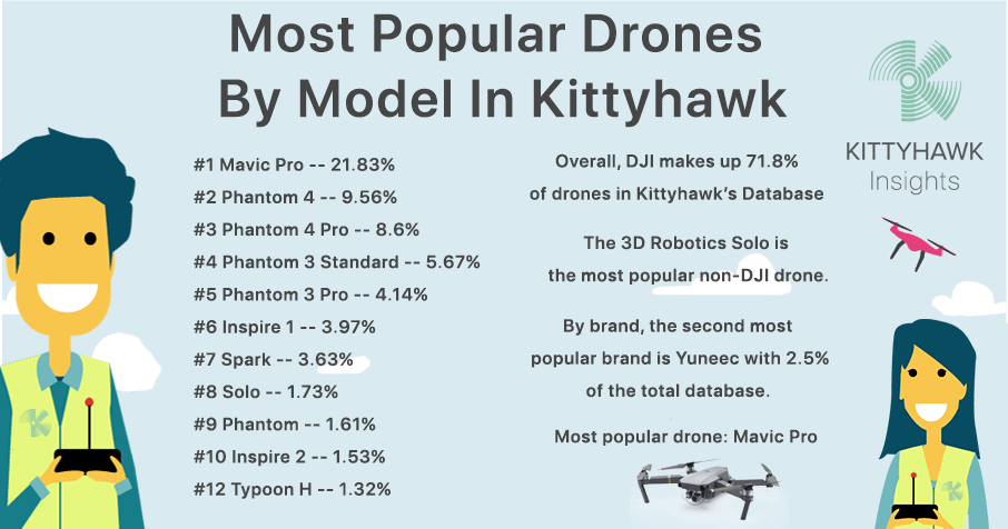 Kittyhawk Insights – the most popular drone models – sUAS News