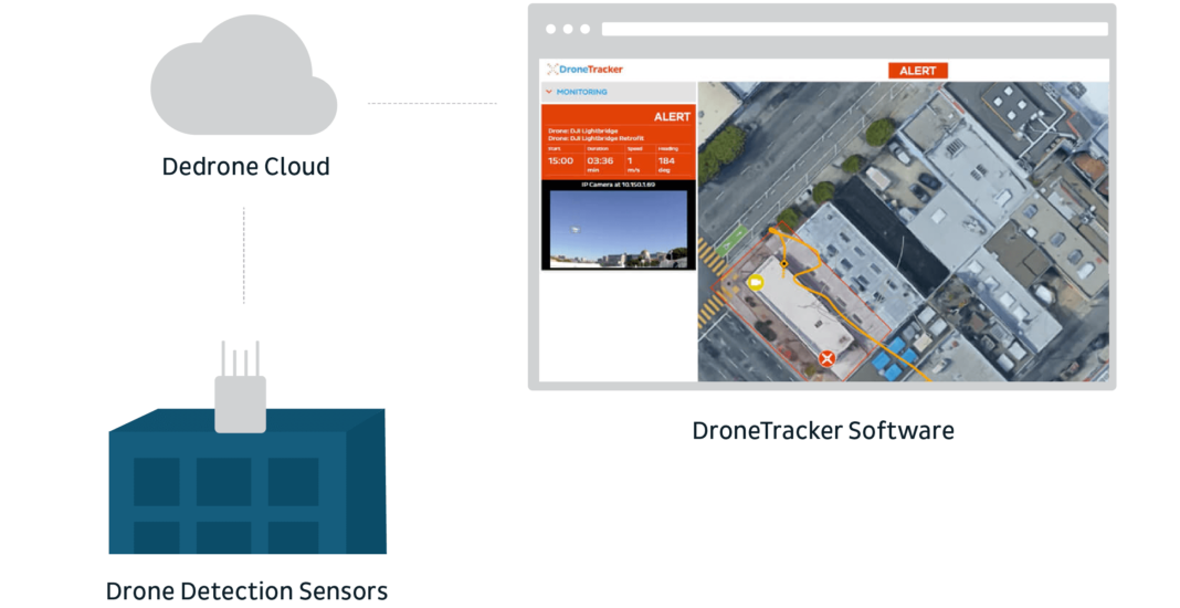Dedrone Introduces Drone Detection in the Cloud – sUAS News