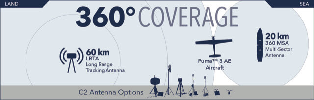 AeroVironment’s New 360 Multi-Sector Antenna Expands Puma AE UAS ...