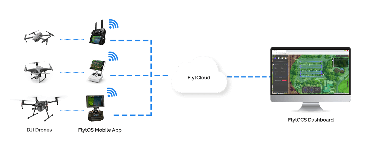 FlytBase launches FlytGCS for remote drone operations with BVLOS – sUAS ...