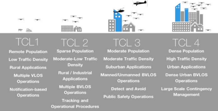 UTM TCL 4 Takeaway – sUAS News