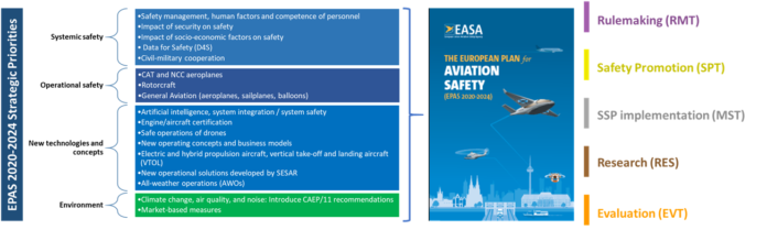European Plan for Aviation Safety 2020 – 2024 – sUAS News