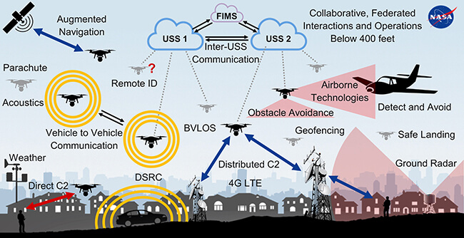 RelmaTech’s UAS Remote ID & Tracking technology validated as 5G ...