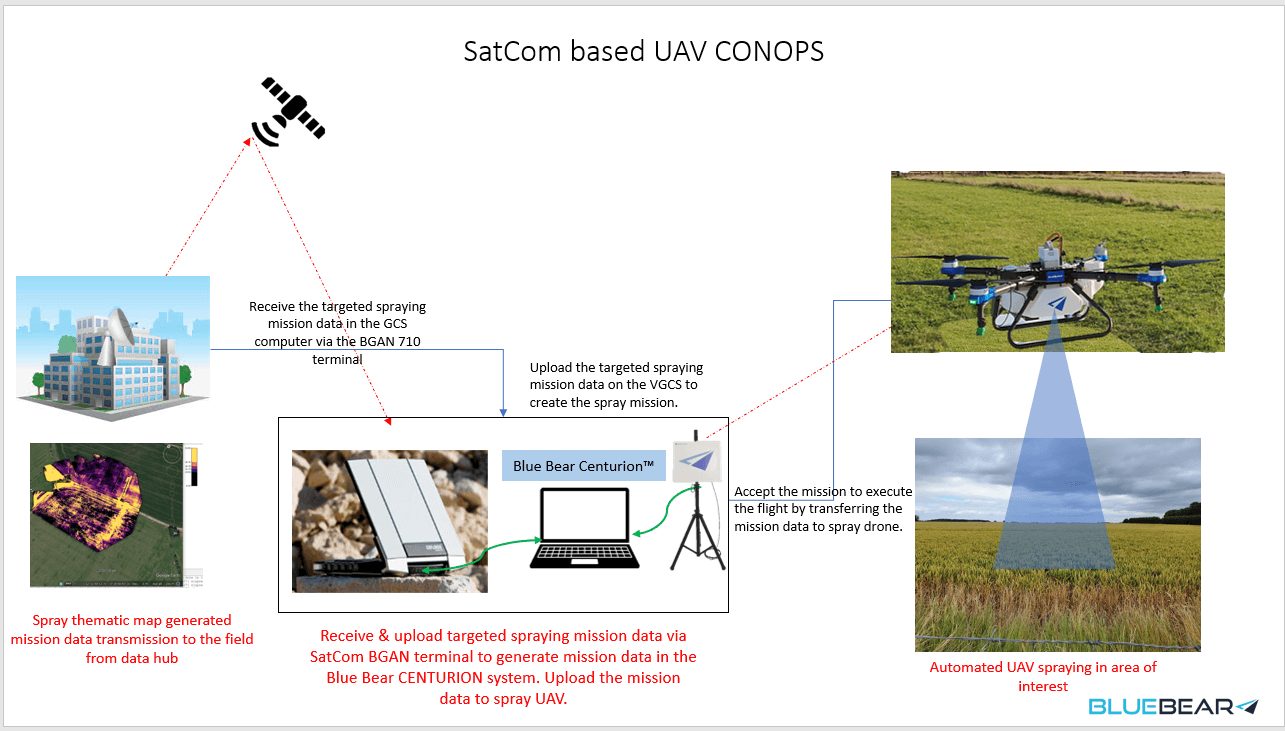 satcom conops – sUAS News