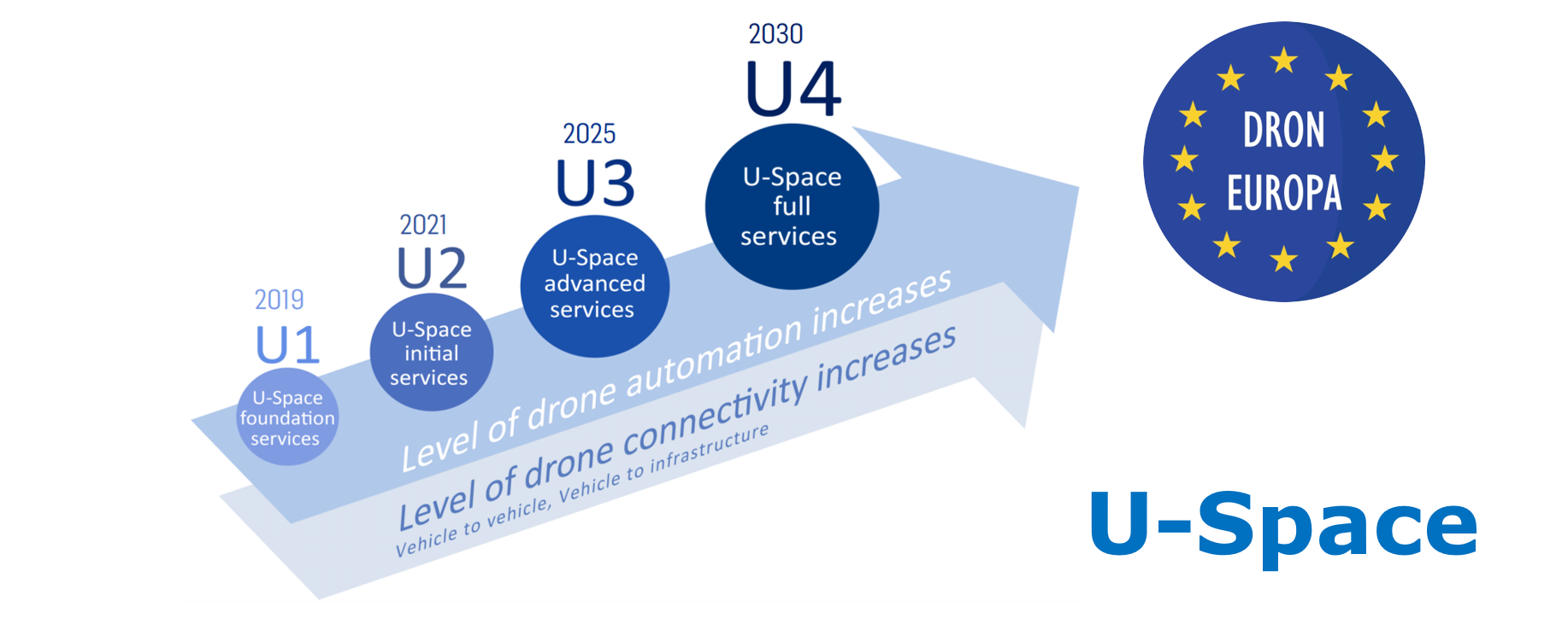 Implementing Regulation 2021/664 on the U-Space Regulatory Framework ...
