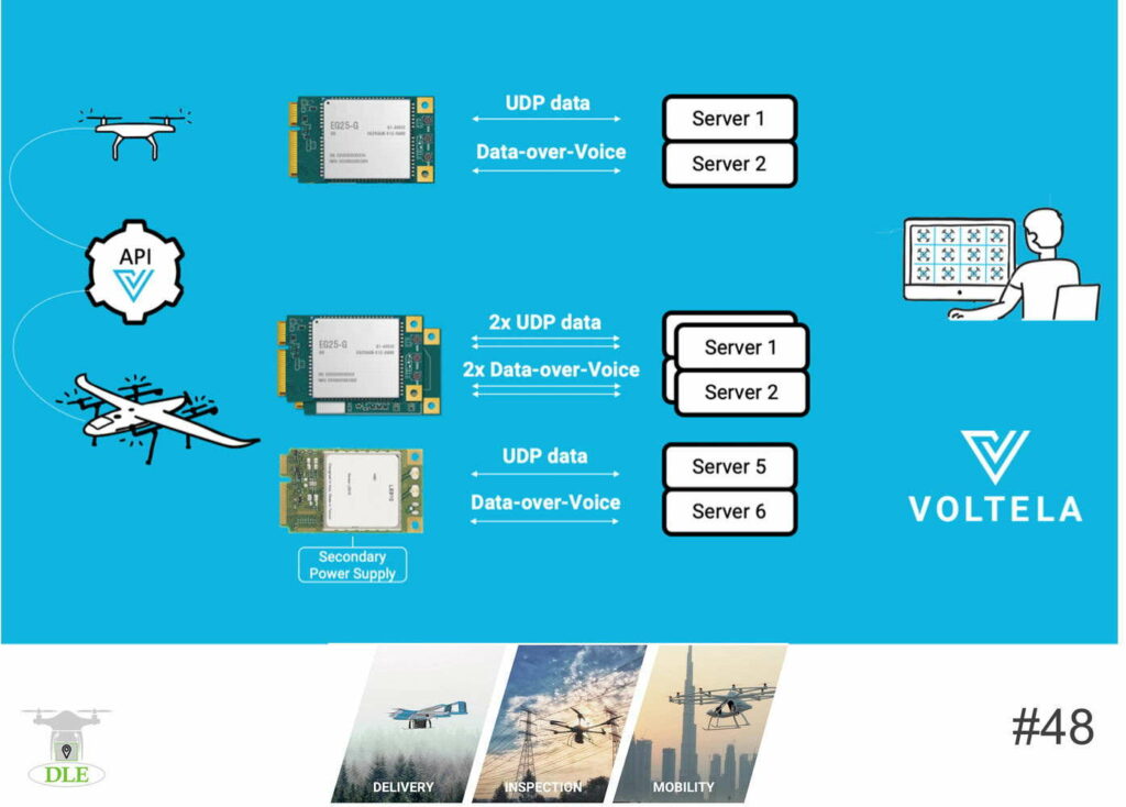NYC-based drone connectivity company Voltela is joining the Drone Logistics Ecosystem – sUAS News